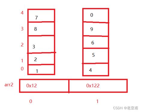 javase数组（二维） java 二维数组s形渲染 csdn博客