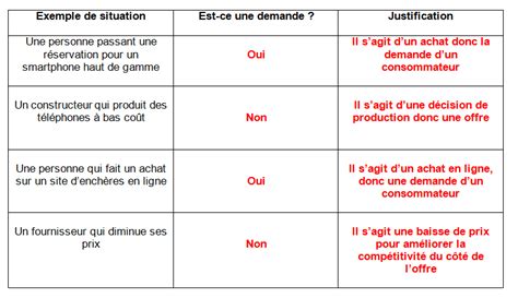 A RENDRE DEMAIN Offre demande et marché exercice 2nde SES