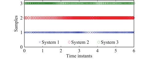 aperiodic sampled data control of distributed networked control systems under stochastic cyber