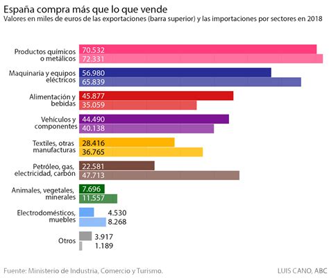 Estos son los productos que más compra y vende España a otros países