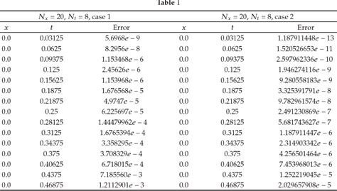 table 1 from block by block method for solving nonlinear volterra fredholm integral equation