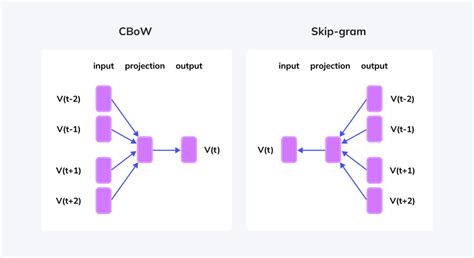 word2vec explained how does it work swimm