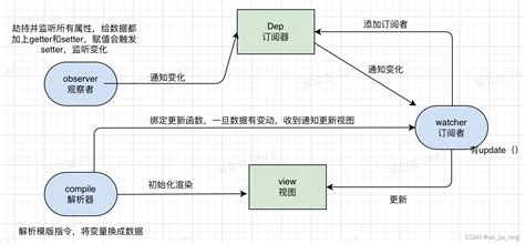 Vue 基础总结1 Vue的基本原理 当一个vue实例创建时vue会遍历data中的属性用 Objectde Csdn博客