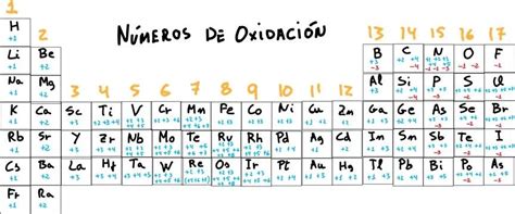 Reglas de oxidación de los elementos