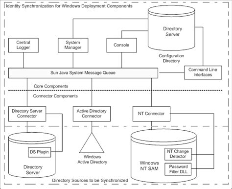 system components sun java system directory server enterprise edition 6 0 installation guide