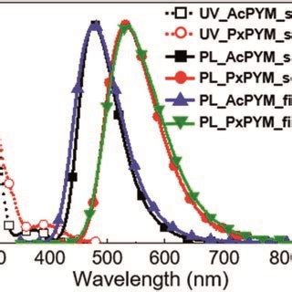 UV Vis Absorbance And PL Spectra Of AcPYM And PxPYM In Toluene And 6