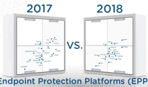 Gartner EPP Magic Quadrant Archives Best Endpoint Protection Security
