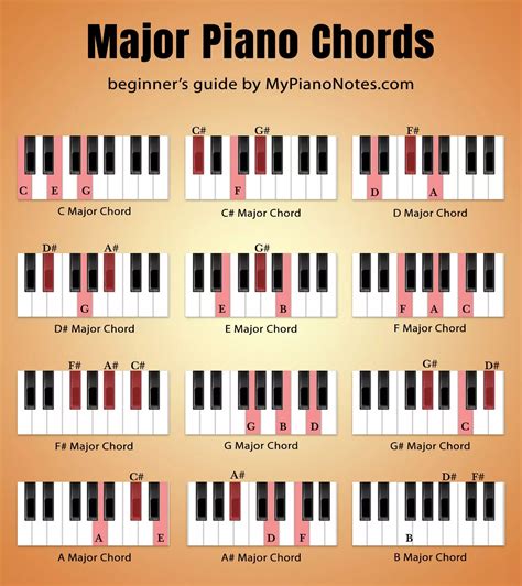 Piano Chords Ultimate Guide For Beginners Artofit