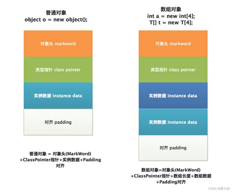 java对象的内存布局 java对象内存布局 csdn博客