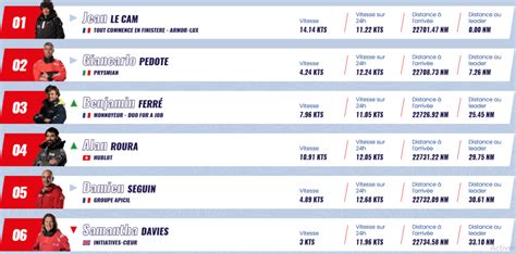 Classement Vendée Globe 2024 le 16 novembre 2024 Infos Nantes