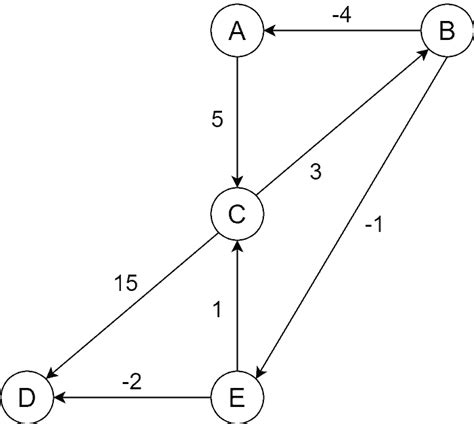 all pairs shortest paths johnson s algorithm baeldung on computer science