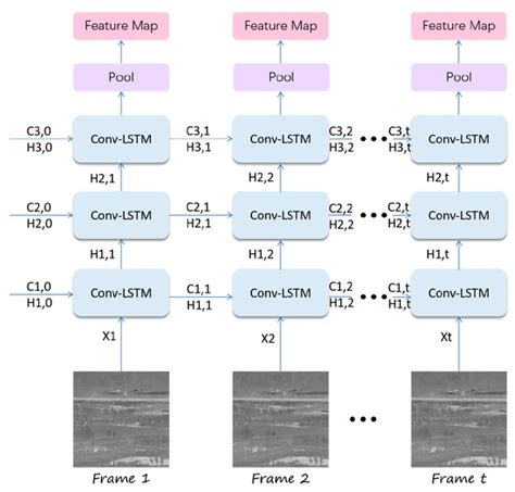 applied sciences free full text learning motion constraint based spatio temporal networks