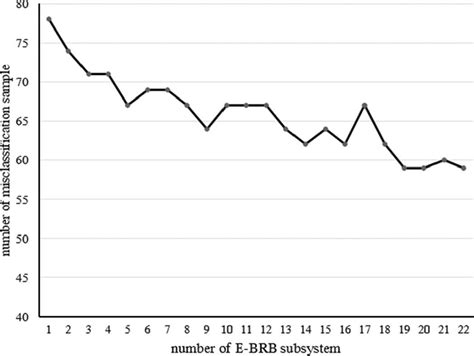 an ensemble approach for extended belief rule based systems with parameter optimization