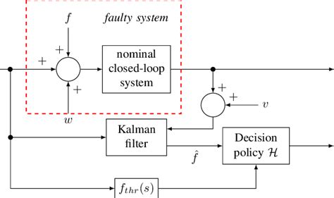 fault estimation setup download scientific diagram