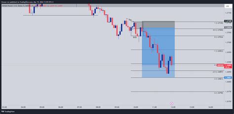 Oanda Gbpusd Chart Image By Osman Ror Tradingview