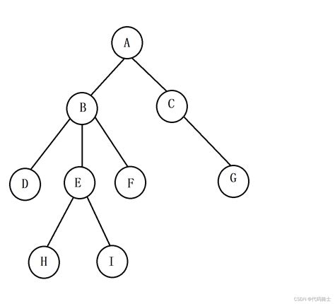 数据结构 树存储结构 存储树的数据结构 csdn博客