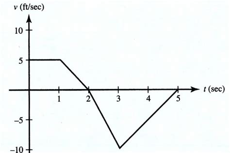 solved use the graph shown for questions it shows the velocity of an object moving along a