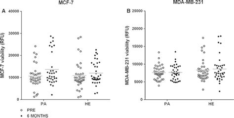 Viability Of MCF 7 A And MDA MB 231 B Breast Cancer Cells Measured
