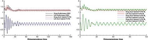 figure 8 from an arbitrary lagrangian eulerian hybrid finite volume finite element method on