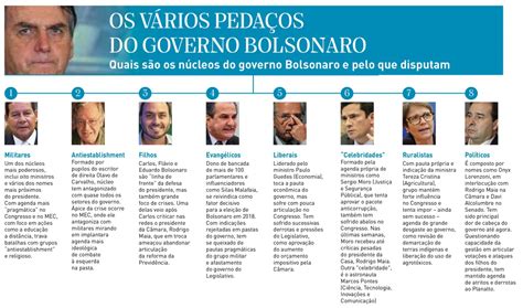 Veja quais são os grupos do governo Bolsonaro e por que eles travam
