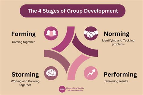Forming Storming Norming And Performing