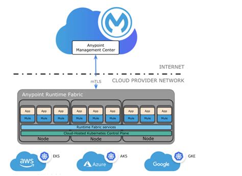 Anypoint Runtime Fabric Security Architecture Mulesoft Documentation