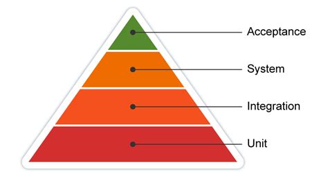 testing levels