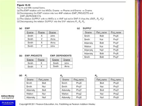 chapter 15 basics of functional dependencies and normalization for relational databases ppt