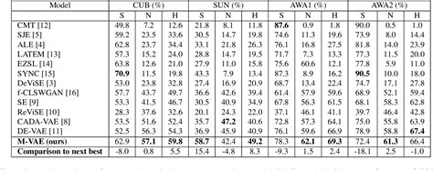 figure 2 from generalized zero shot learning using multimodal variational auto encoder with