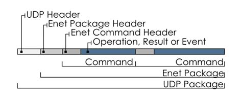 binary protocol photon engine