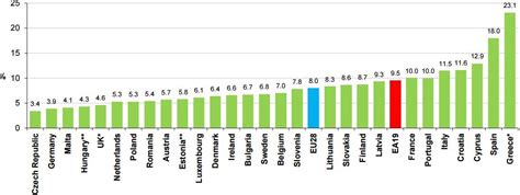 Portugal A Segunda Maior Queda Da Taxa De Desemprego Na Zona Euro