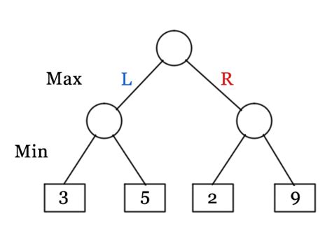 game theory minimax algorithm geeksforgeeks