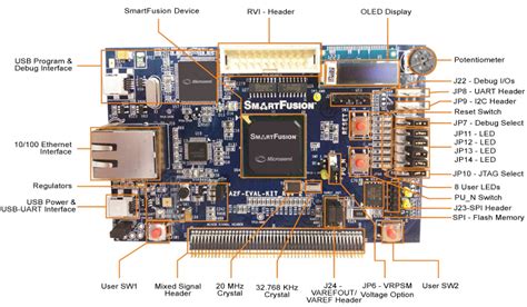 smartfusion evaluation kit smartfusion dev kits design resources fpga and soc products
