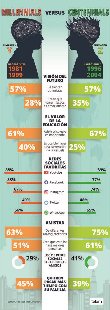 La Batalla Que Se Viene Millennials Versus Centennials