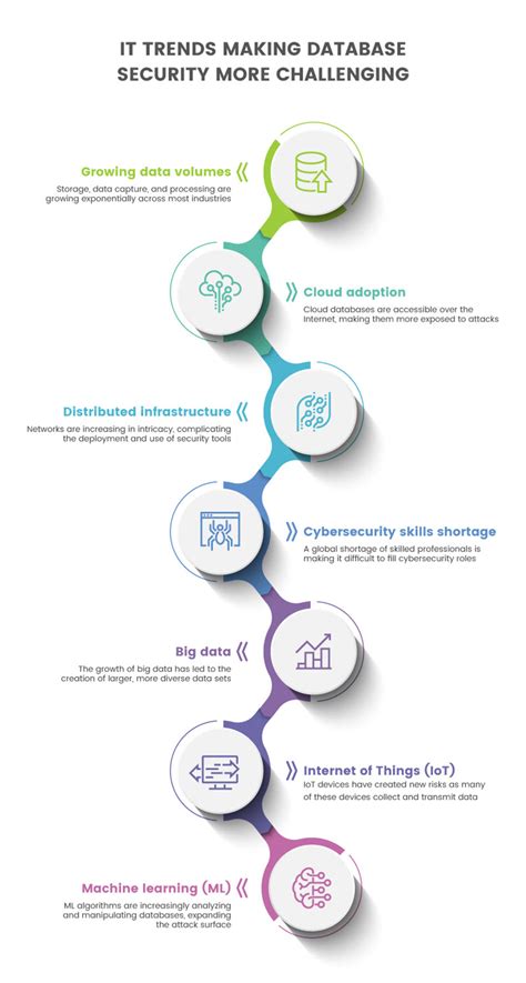 What Is Database Security Common Threats And Best Practices