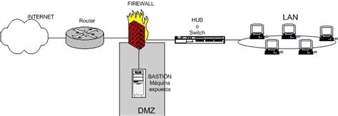 C Mo Configurar Un Firewall Con Iptables Gu A Esencial Macnux