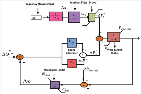 inertia model of dfig based wind turbine download scientific diagram