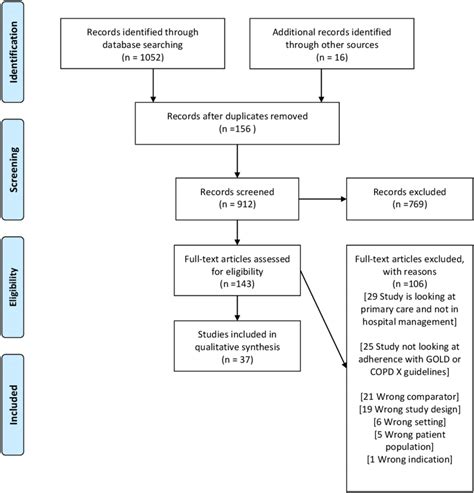 Preferred Reporting Items For Systematic Reviews And Meta Analyses The