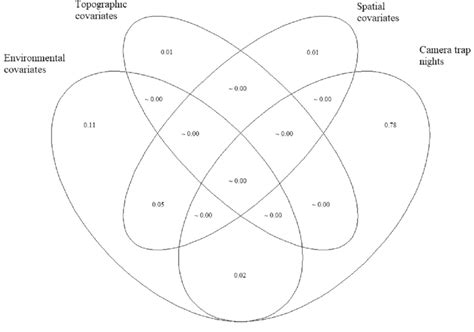 Variance Partitioning Analysis Showing The Variance Explained By