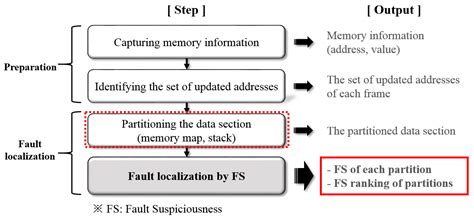 applied sciences free full text fault localization method by partitioning memory using