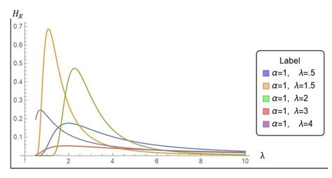of lomax distrbution for given values of λ download scientific diagram