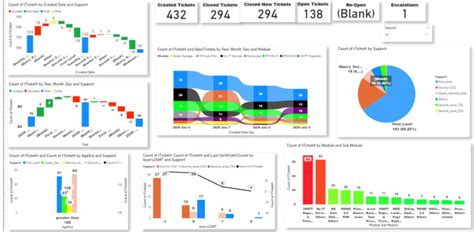 Create Power Bi Report Dashboard Dax And Do Data Modeling By