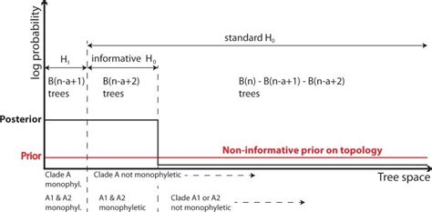 schematic illustration of the bayes factor test of the hypothesis that download scientific