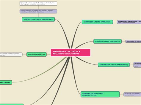 Tipologias Textuales Y Recursos Estilistic Mind Map