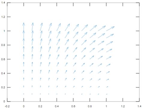 quiver matlab various properties of quiver matlab you should know