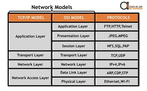 Network Models And Protocols In OSI Layer Home
