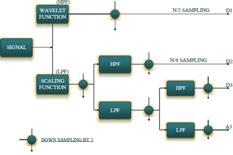 wavelet multi‐resolution analysis [34] download scientific diagram