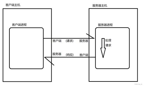 【javaweb】网络编程概念 socket套接字 udp tcp编程 基于java socket tcp和udp实现一个简易的网络文件服务程序 包含服务器端fileser csdn博客