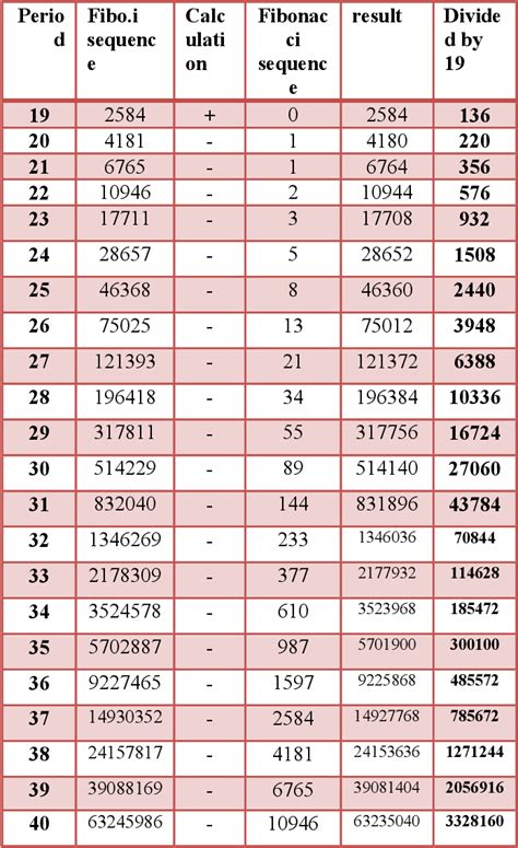 table 1 from the relation between fibonacci sequence and 9 19 and 29 numbers semantic scholar