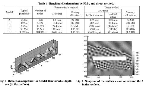 table 1 from fast multipole algorithm for wave response analysis of floating structures